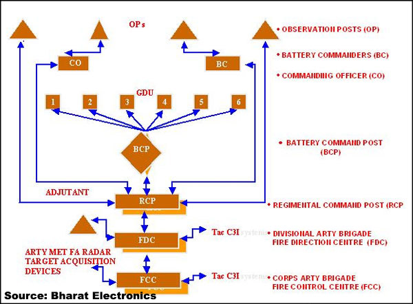 Overview — Shakti artillery command-and-control system — Command, Control and Communications (C3 ...